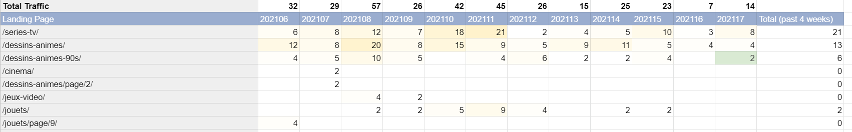 A topical traffic dashboard template for GSheet